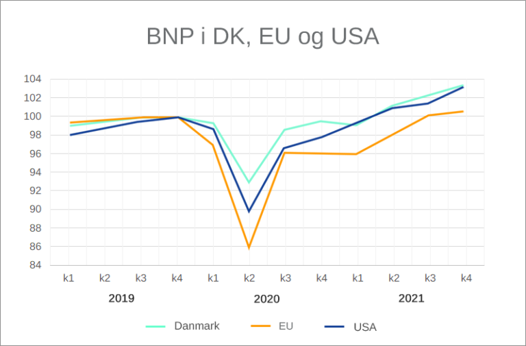 Økonomien er tilbage efter Corona - Finanshuset Fredensborg
