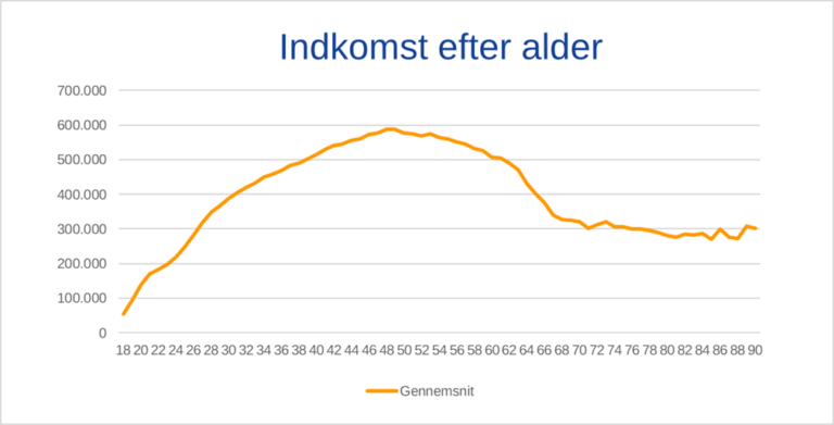 Din indkomst stiger og falder - Finanshuset Fredensborg