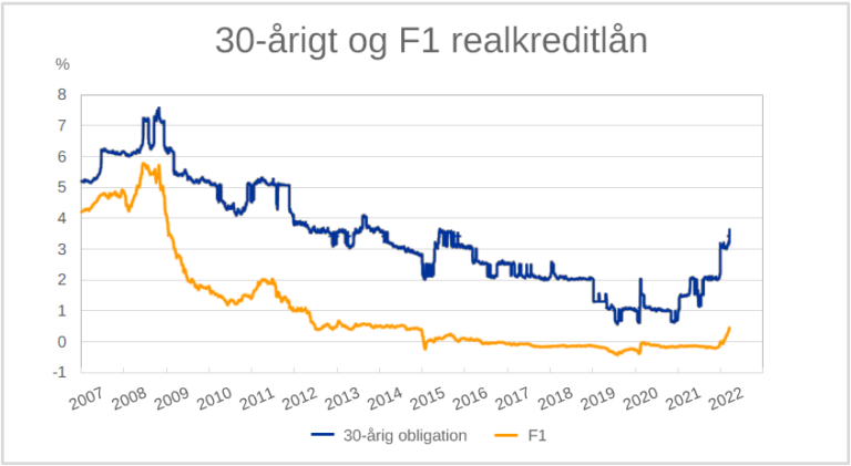 Kursgevinst på 1 og 2 % realkreditlån - Finanshuset Fredensborg