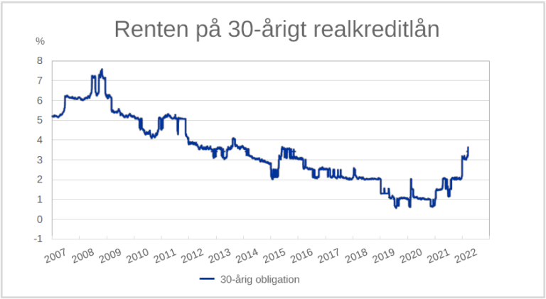3 scenarier for renten på længere sigt - Finanshuset Fredensborg