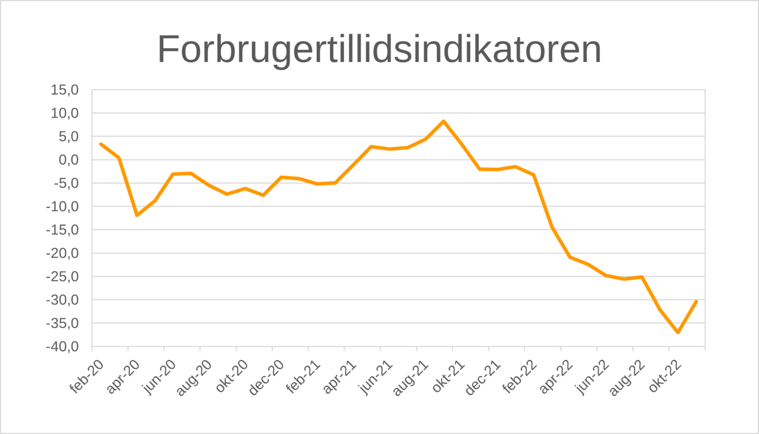 Nøgletal bekymrer - Finanshuset Fredensborg