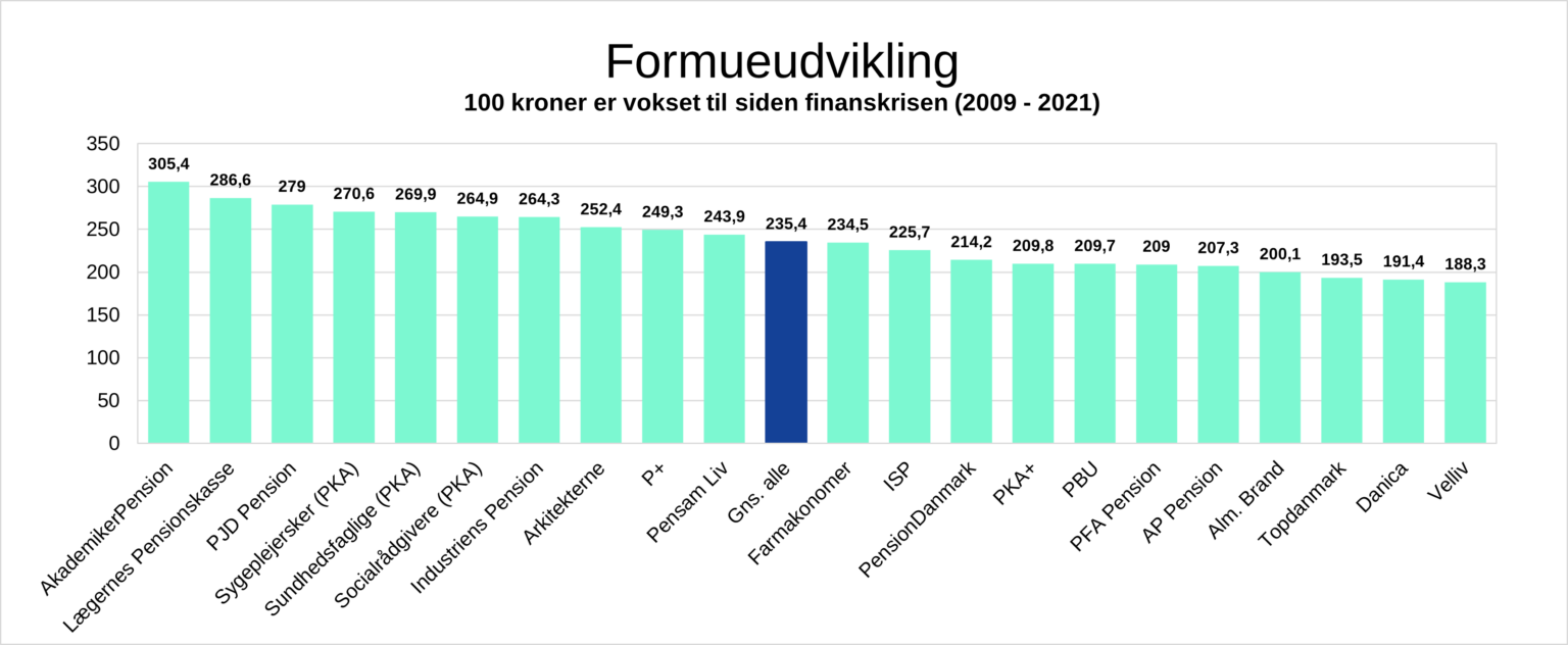 Det forkerte pensionsselskab koster dig dyrt - Finanshuset Fredensborg