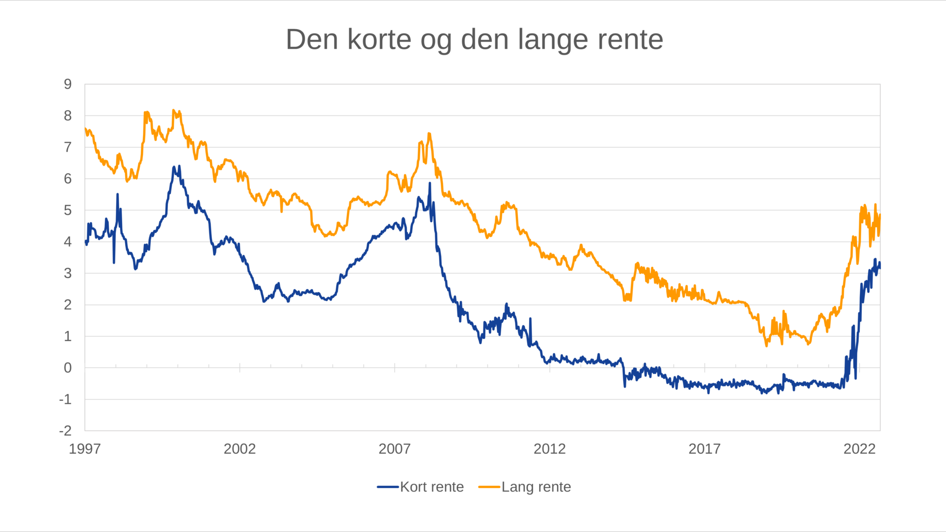 Hvad sker der med renterne - Finanshuset Fredensborg