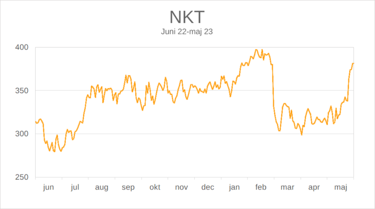 10 danske aktier med potentiale - Finanshuset Fredensborg