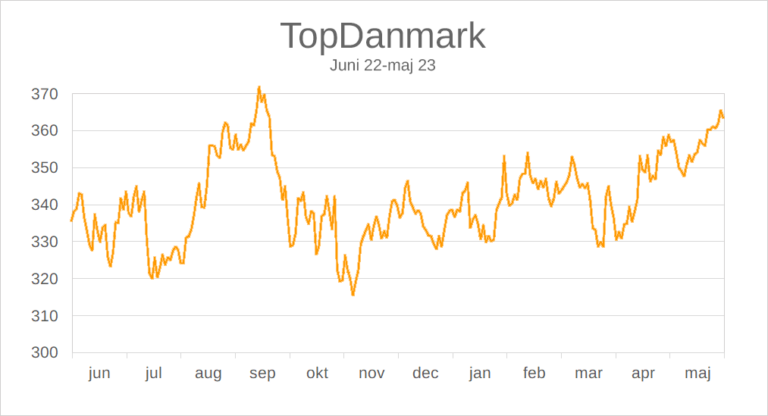 10 danske aktier med potentiale - Finanshuset Fredensborg