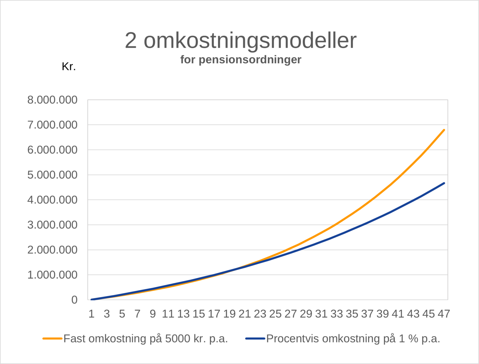 Dyrt at vælge forkert pensionsordning - Finanshuset Fredensborg