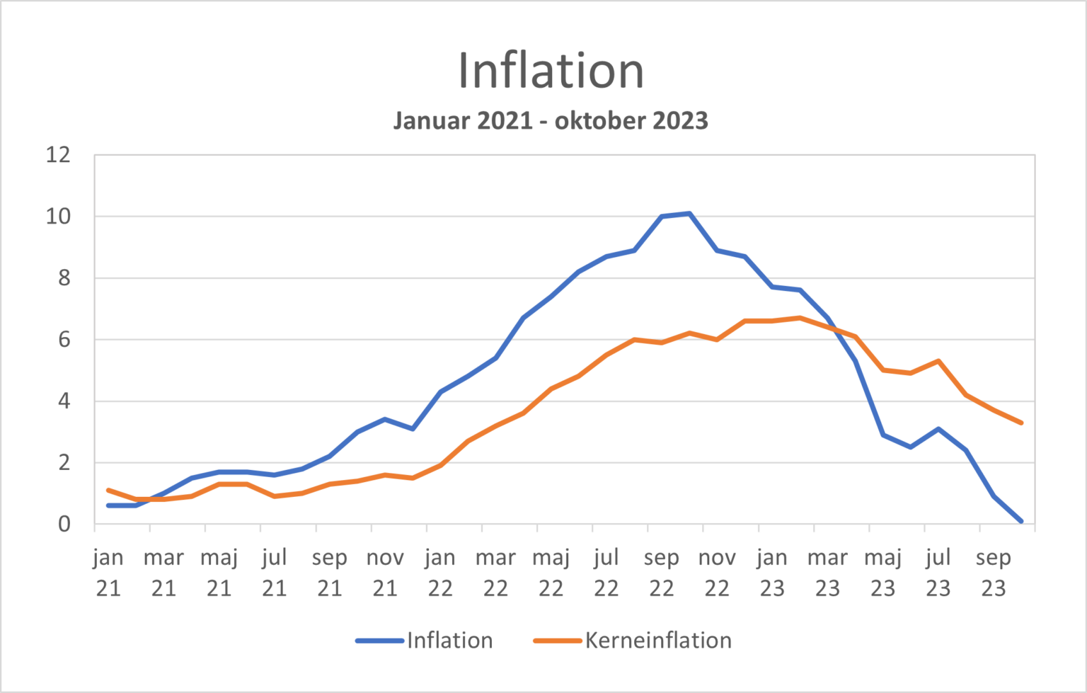 0 % inflation - er alt godt igen? - Finanshuset Fredensborg