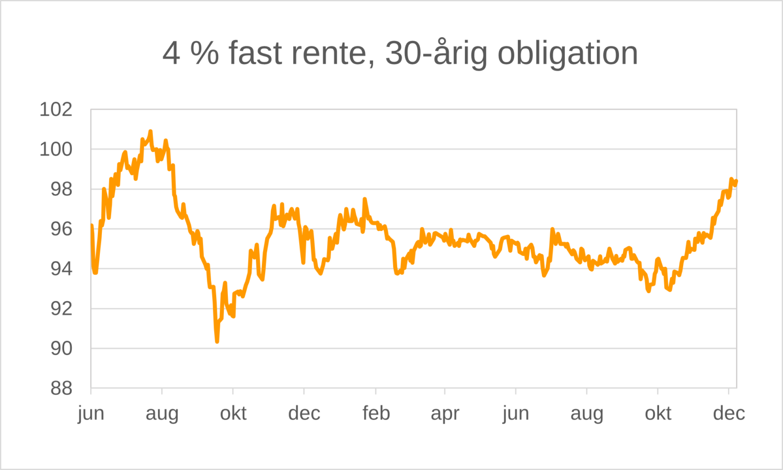 Sådan skal du investere i obligationer - Finanshuset Fredensborg