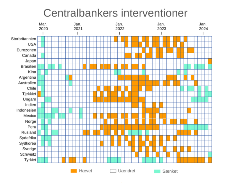 Sådan bekæmpede landene inflationen - Finanshuset Fredensborg