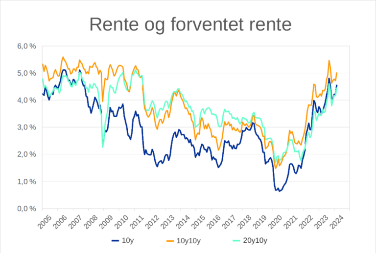 Det er svært at spå – især om renten - Finanshuset Fredensborg