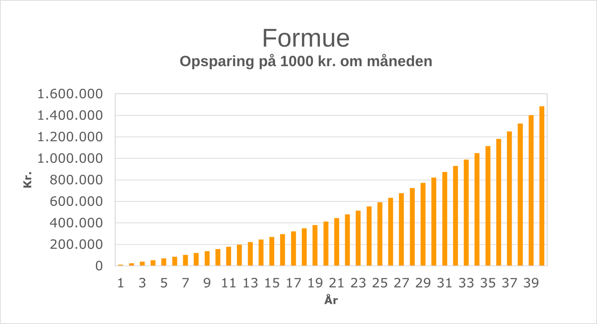 Styrk din opsparing med renters rente - Finanshuset Fredensborg