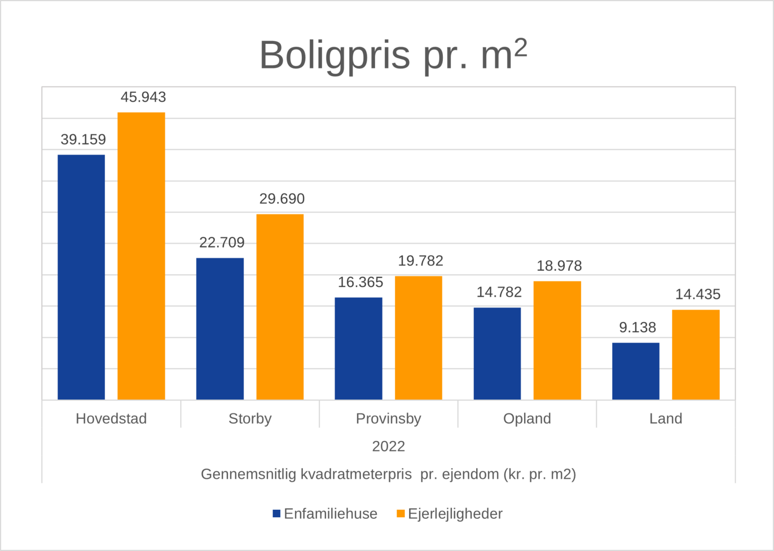 Privatøkonomi: Forskel på land og by - Finanshuset Fredensborg