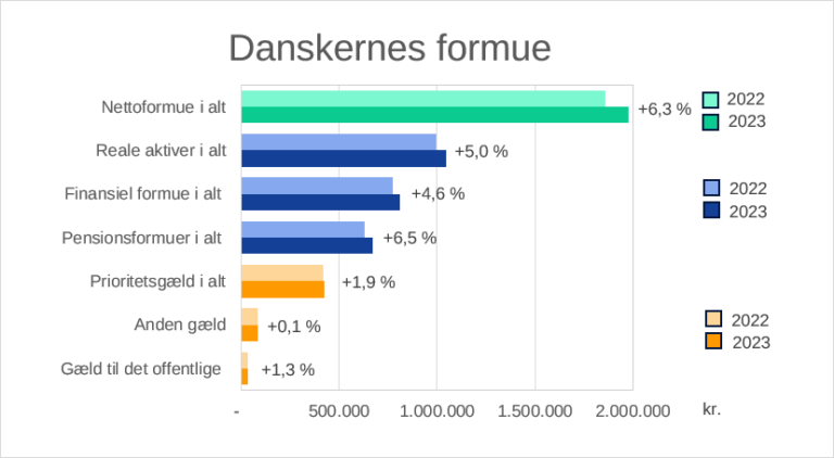 Danskerne bliver stadig rigere - Finanshuset Fredensborg