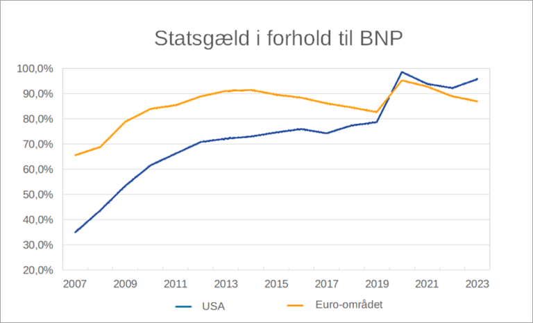 USA’s vækst er drevet af gæld - Finanshuset Fredensborg