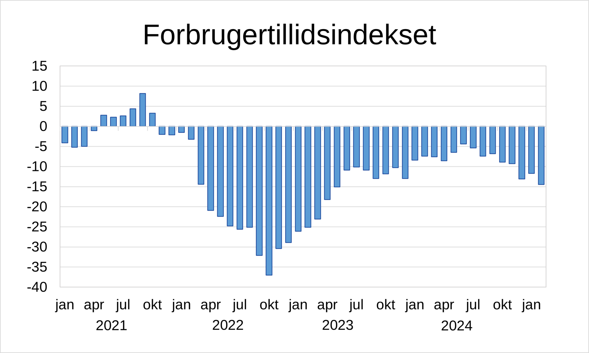 Økonomien vokser - forbrugertilliden falder - Finanshuset Fredensborg