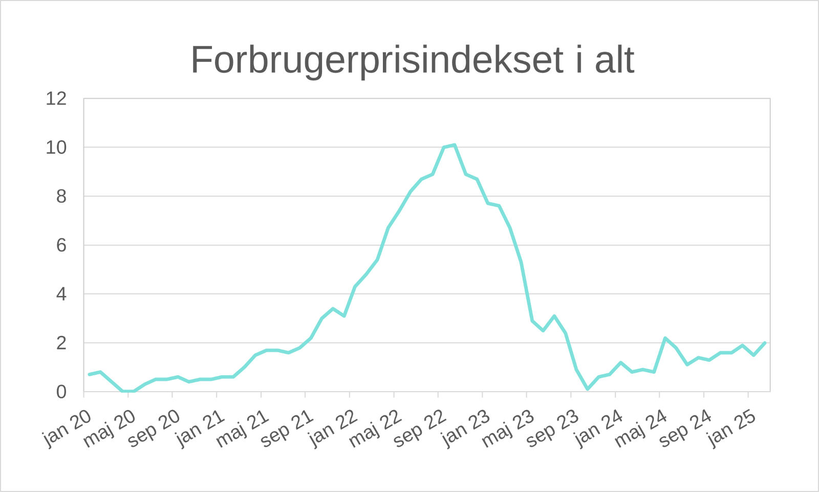 Inflationen stiger – er det et problem? - Finanshuset Fredensborg