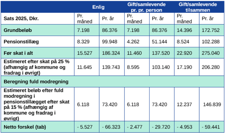 Så meget koster modregning i folkepension - Finanshuset Fredensborg