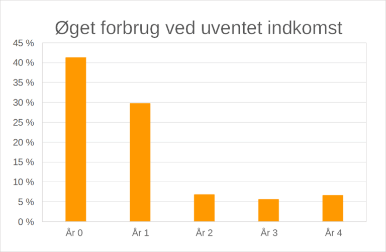 Rentefald påvirker din økonomi - Finanshuset Fredensborg